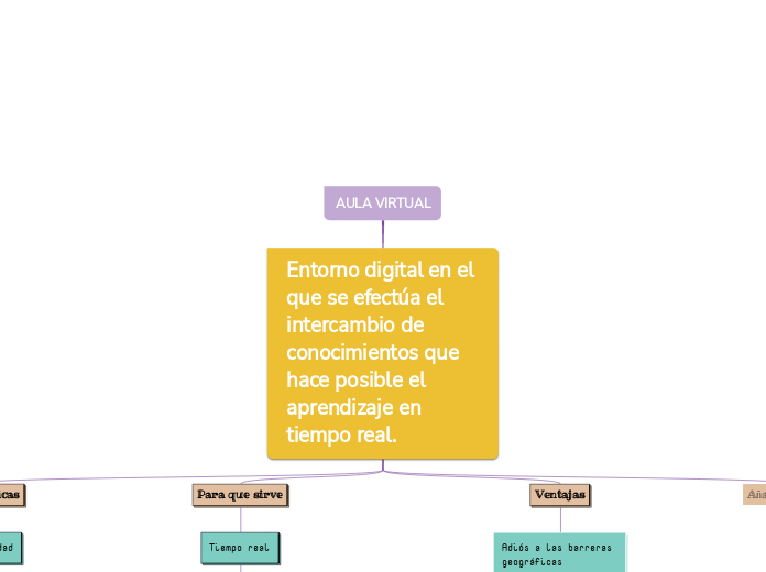 AULA VIRTUAL - Mind Map